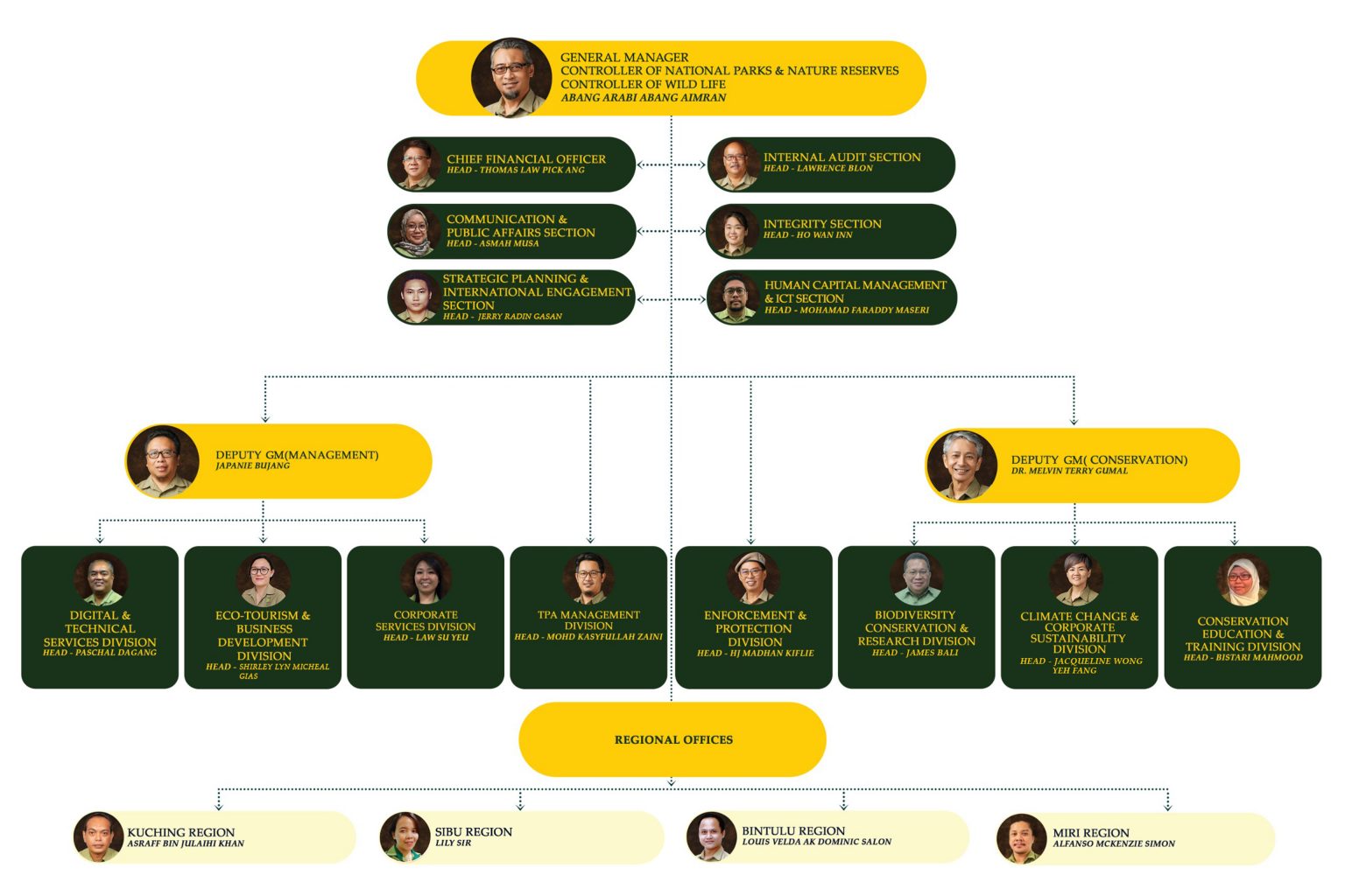SFC Organizational Structure - Sarawak Forestry Corporation